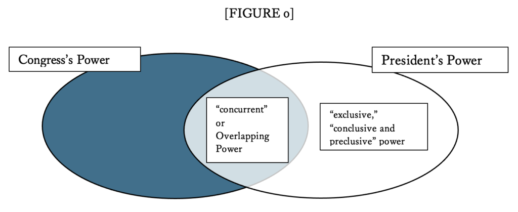 Trump v. United States and the Separation of Powers - Penn Law Review